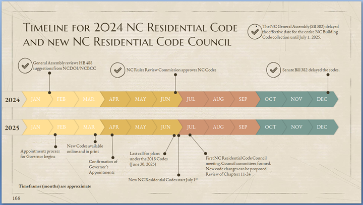 NC Building Code Updates