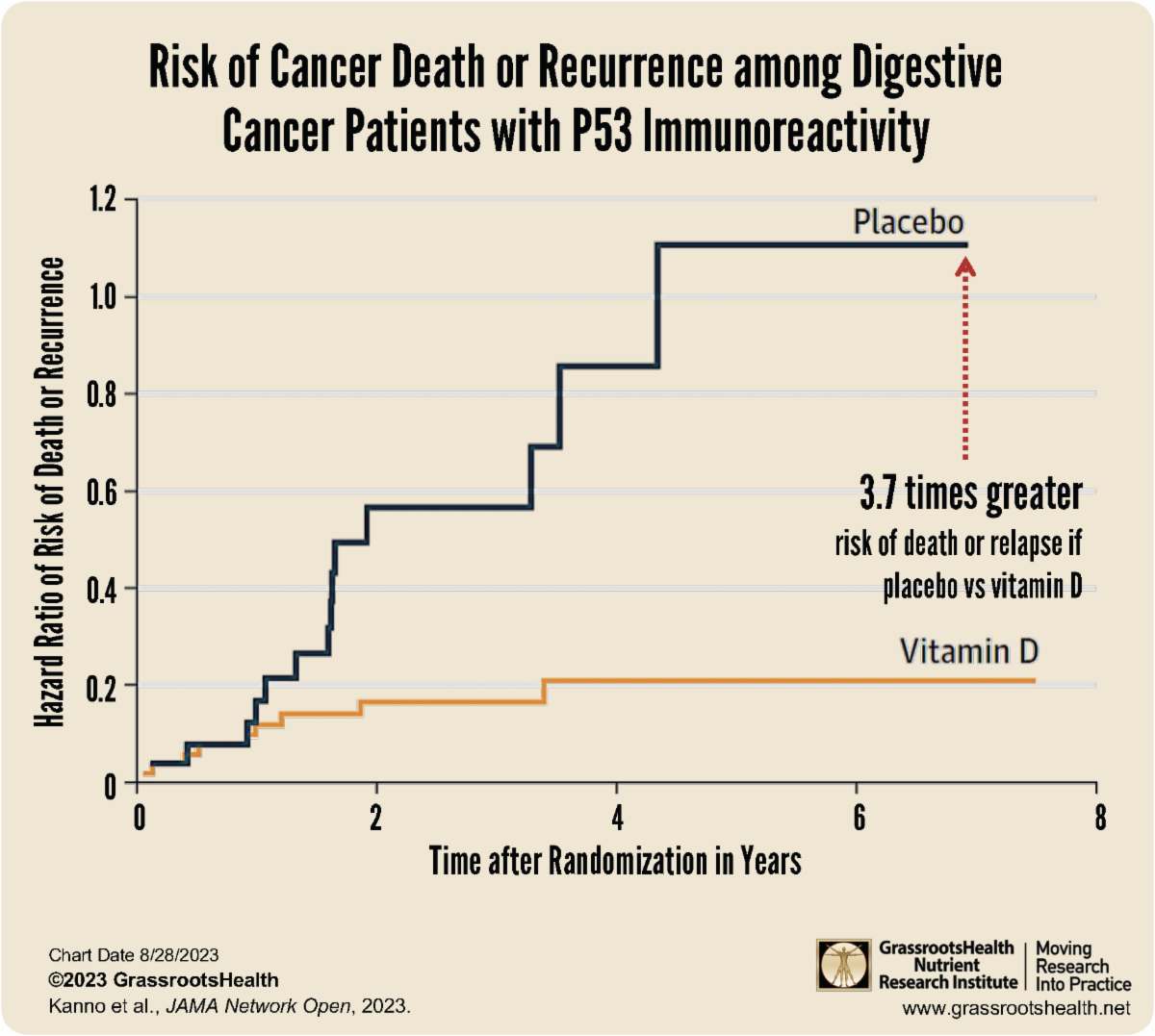 Colorectal Cancer Survival Rate Greatly Improved with Higher Vitamin D ...