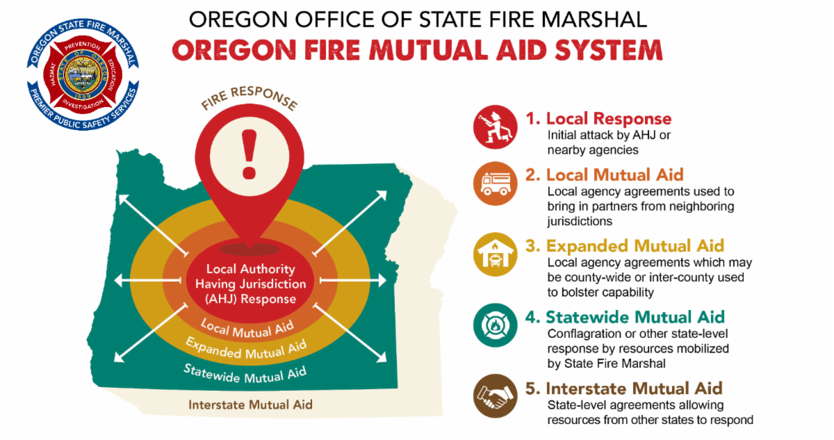 OSFM January 2020 Gated Wye