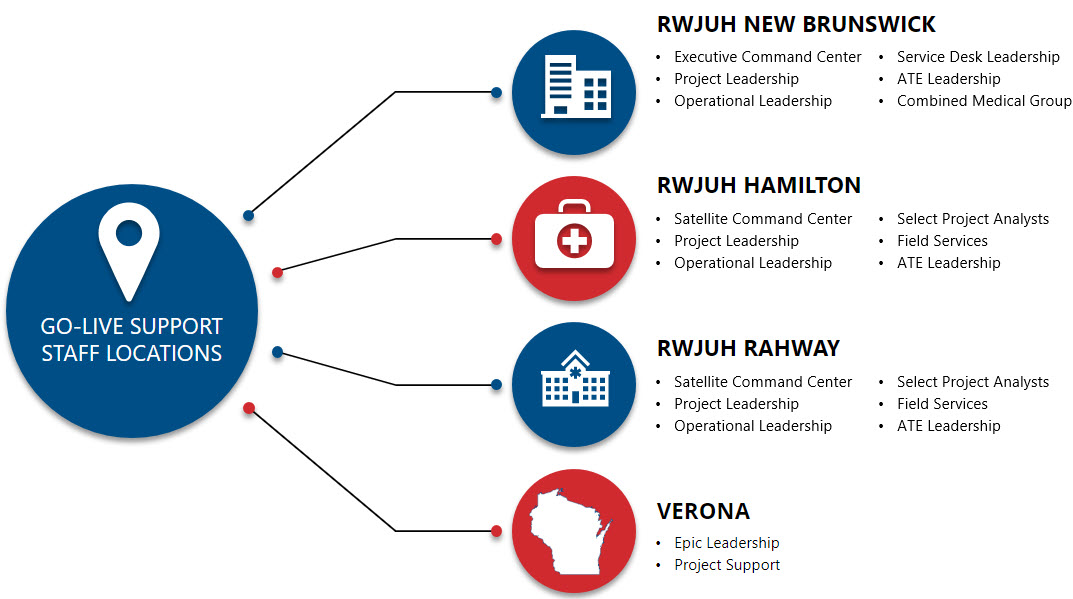 : Command Center Update (Sat. 6/04/22)
