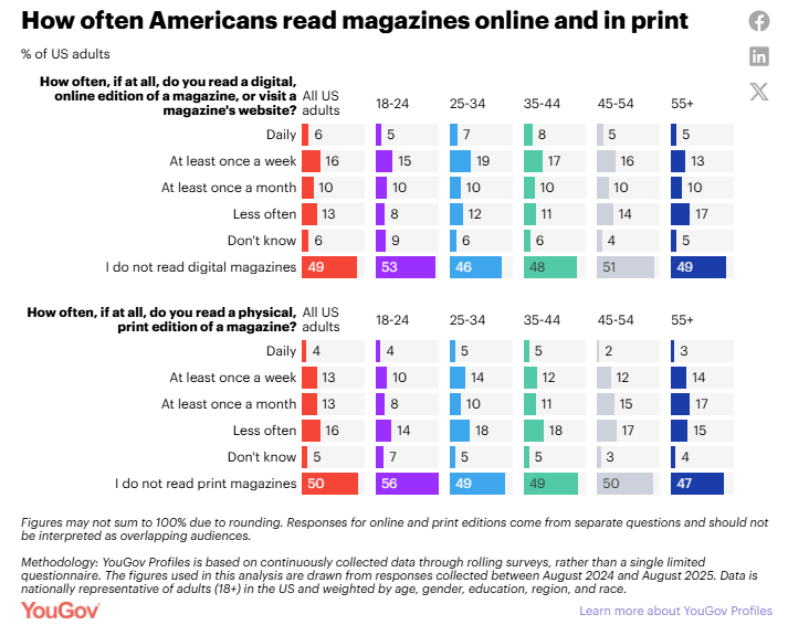 Who’s reading magazines online and who’s sticking to print in the US