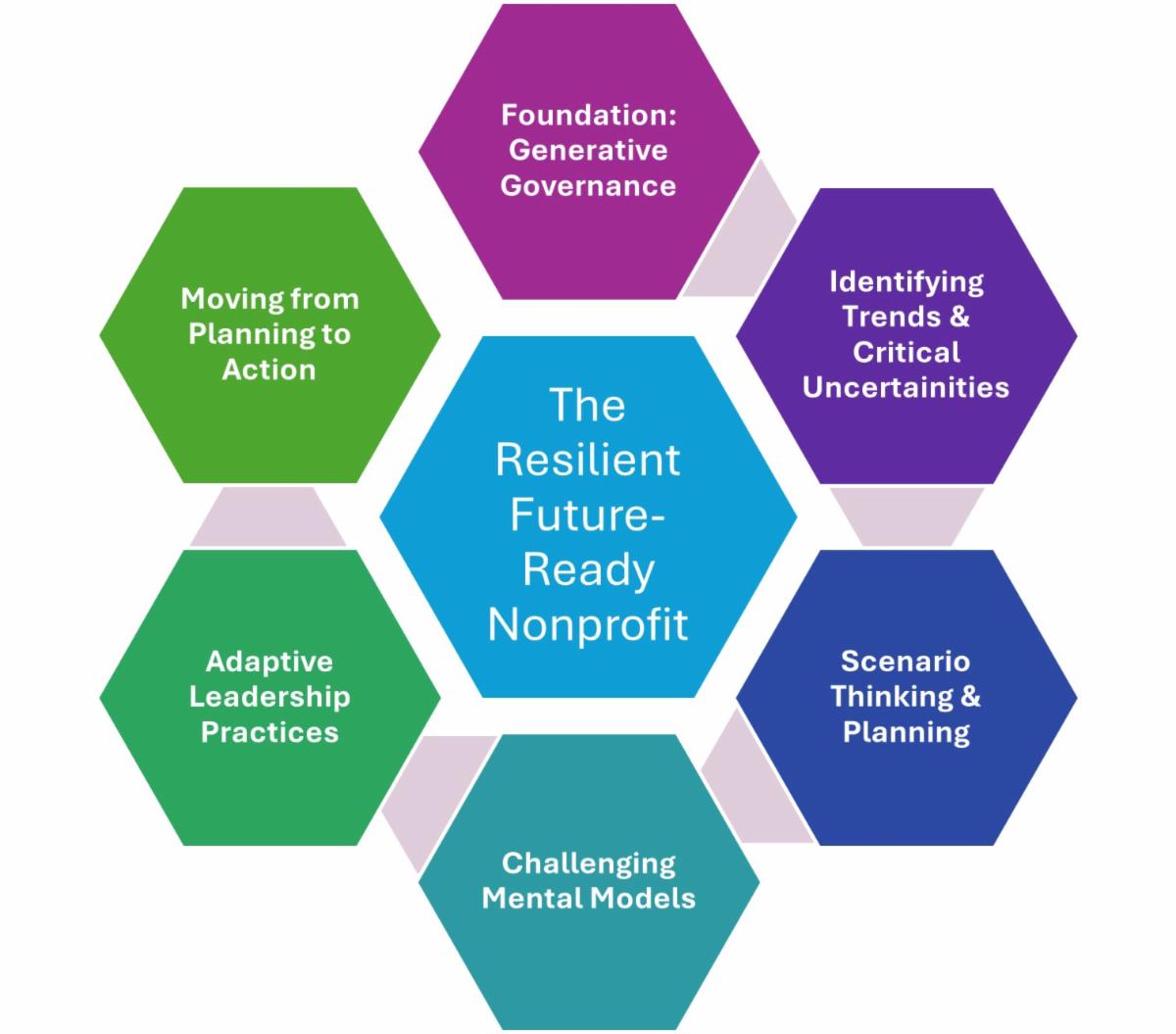 Tools for Building the Resilience and Future-Readiness of Your Nonprofit