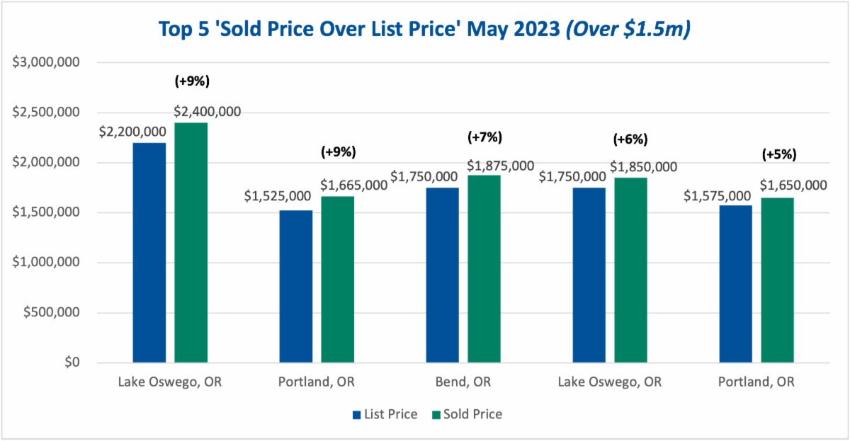 May Monthly Infographics / Top 5 'Sold Over List' / Weekly Highlights