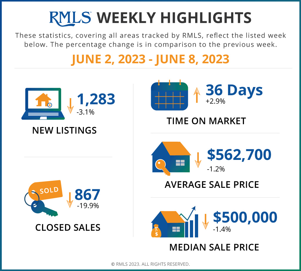 May Monthly Infographics / Top 5 'Sold Over List' / Weekly Highlights