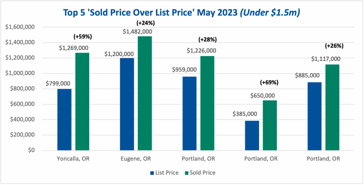 May Monthly Infographics / Top 5 'Sold Over List' / Weekly Highlights