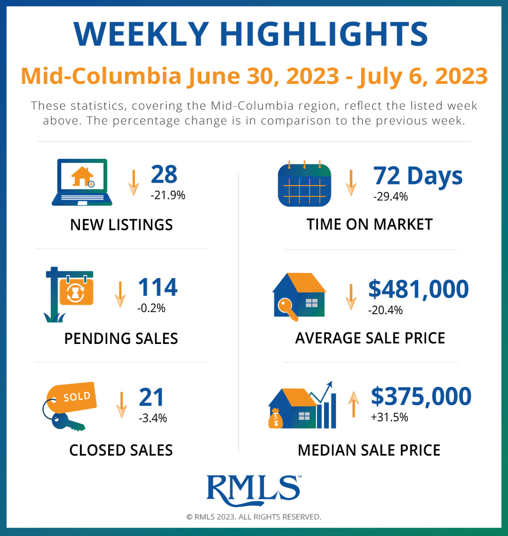 New Regional Weekly Infographics / Updated Broker Attribution / June ...