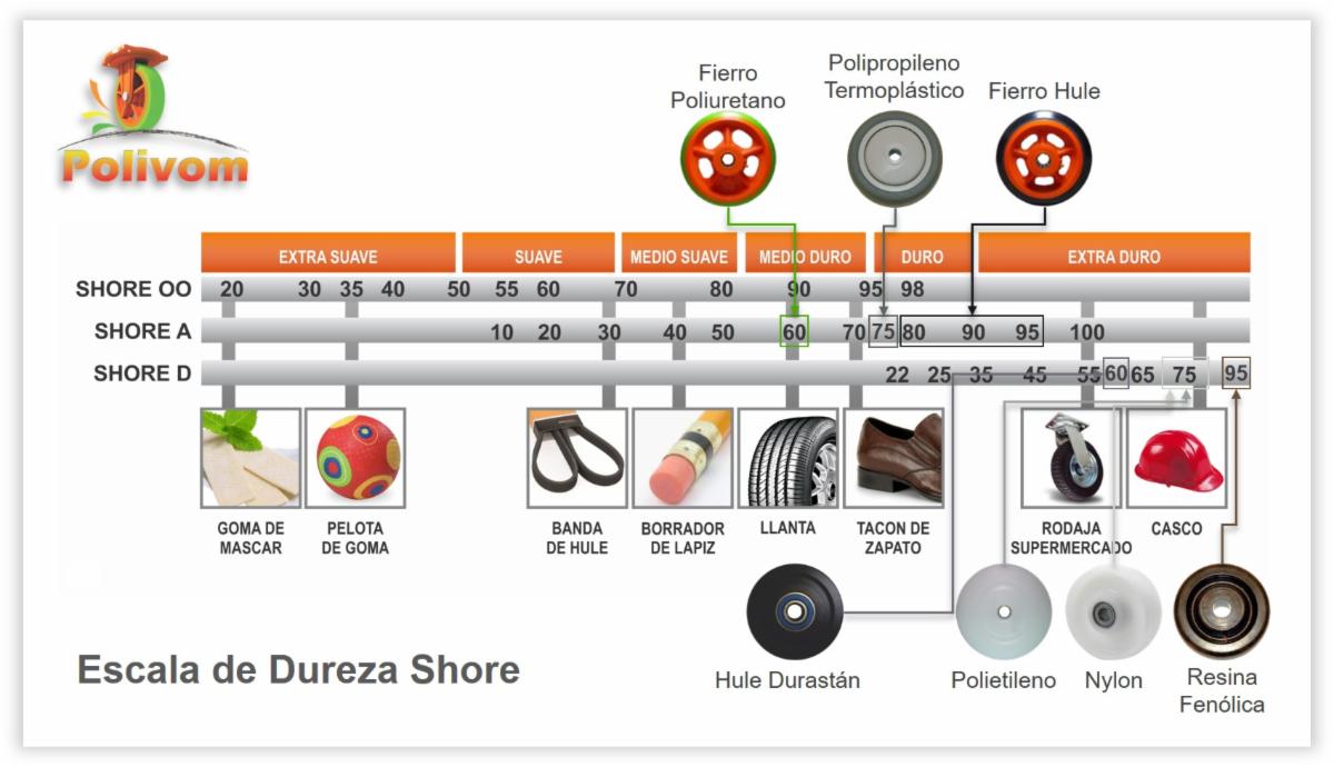Conoce Qué es la Dureza Shore de los Materiales de Nuestras Ruedas