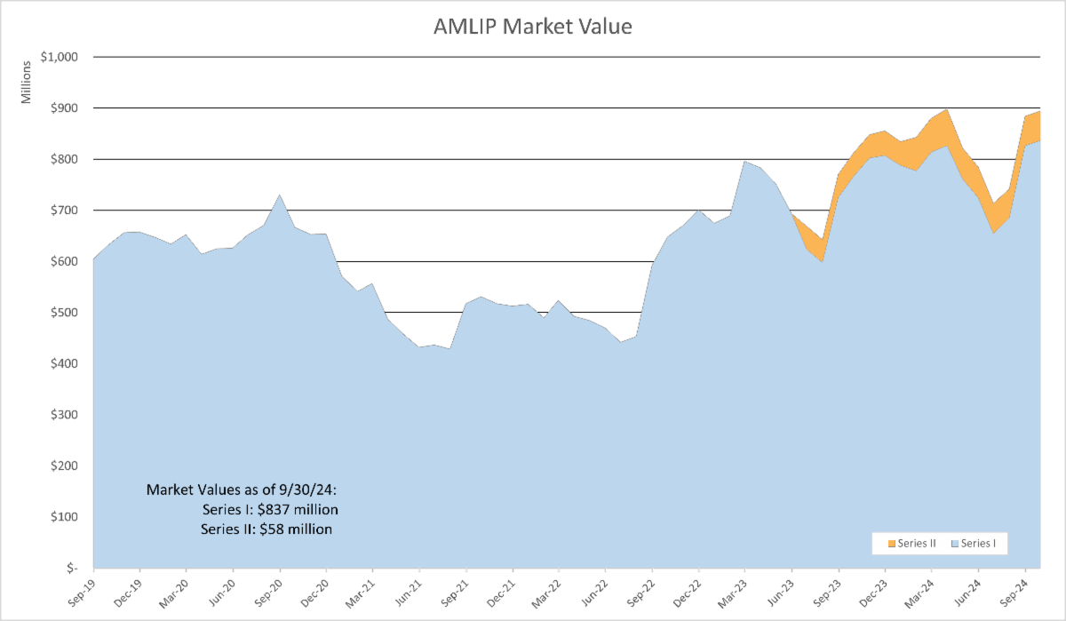 AML Investment Pool Quarterly Newsletter: September 2024