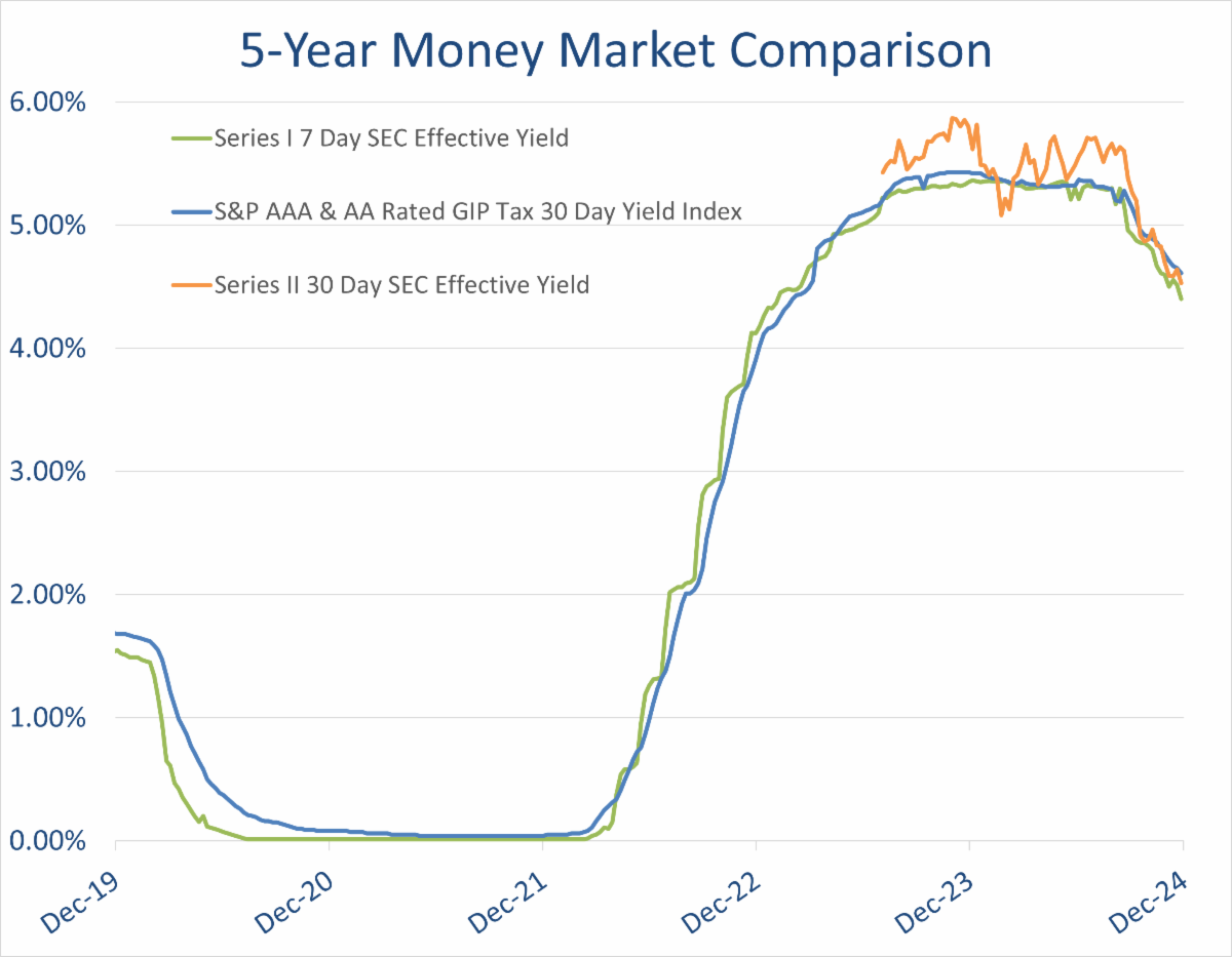 AML Investment Pool Quarterly Newsletter: December 2024