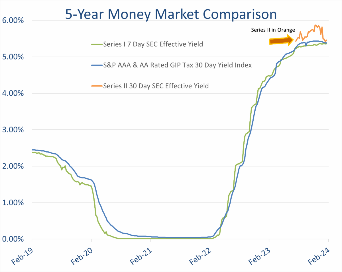 AML Investment Pool Newsletter: February 2024