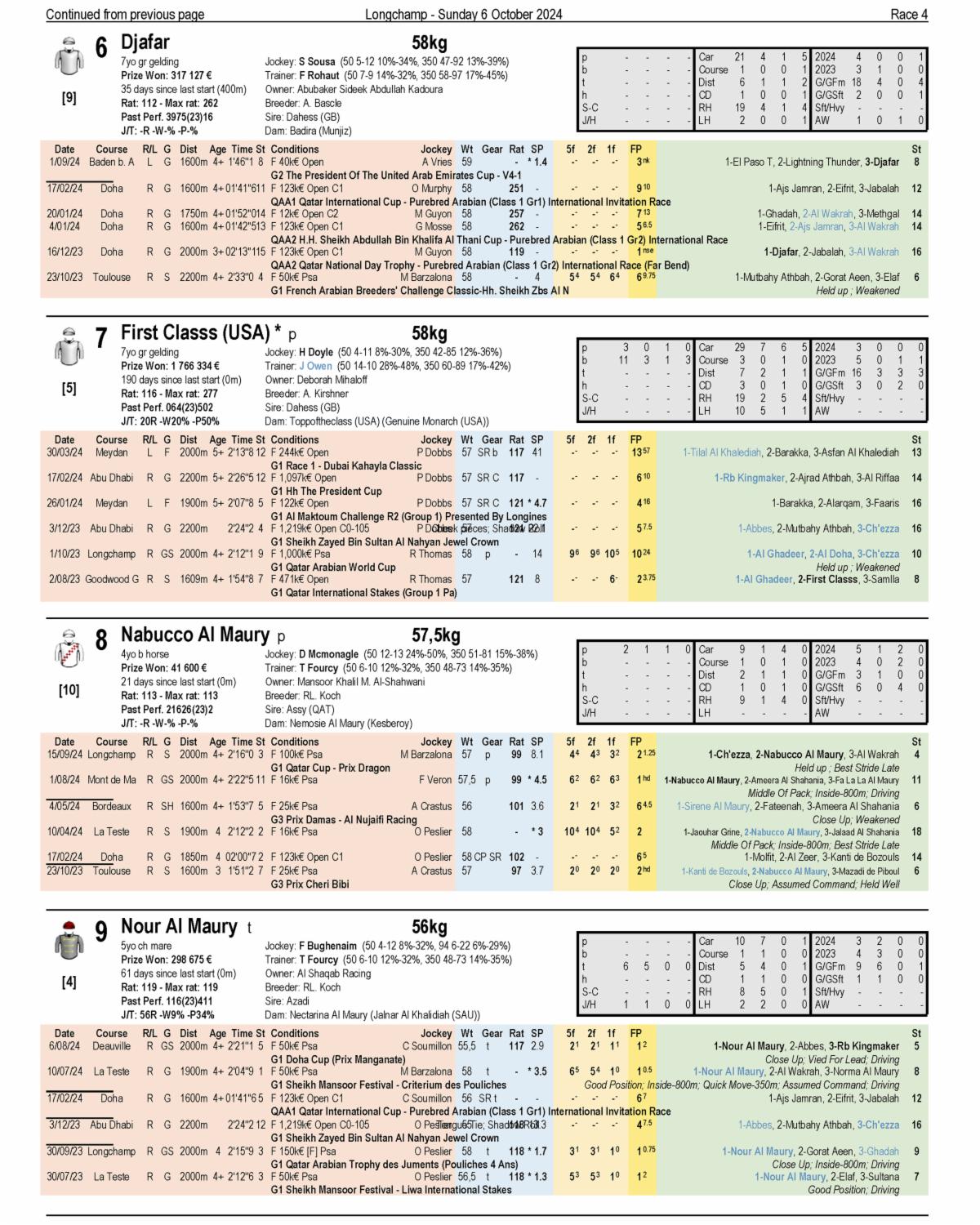 Preview - Qatar Arabian World Cup - ParisLongchamp
