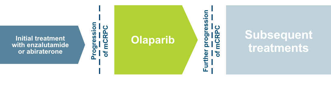 Transforming the treatment paradigm for certain patients with mCRPC
