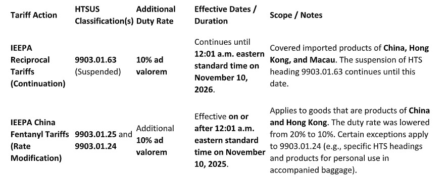 Modified IEEPA Tariff Rates on Products of China and Hong Kong | John S ...