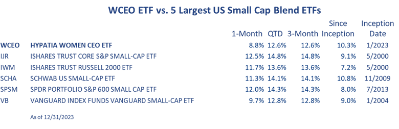 WCEO ETF: 2023 Our inaugural year's performance