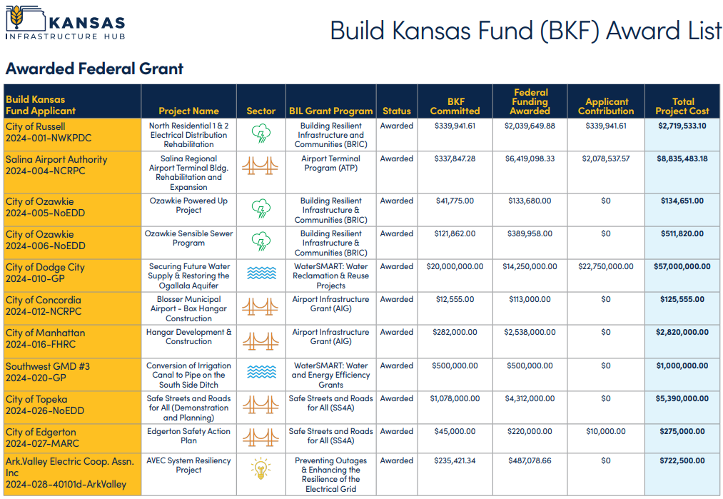 Kansas Infrastructure Hub Newsletter | December 2024