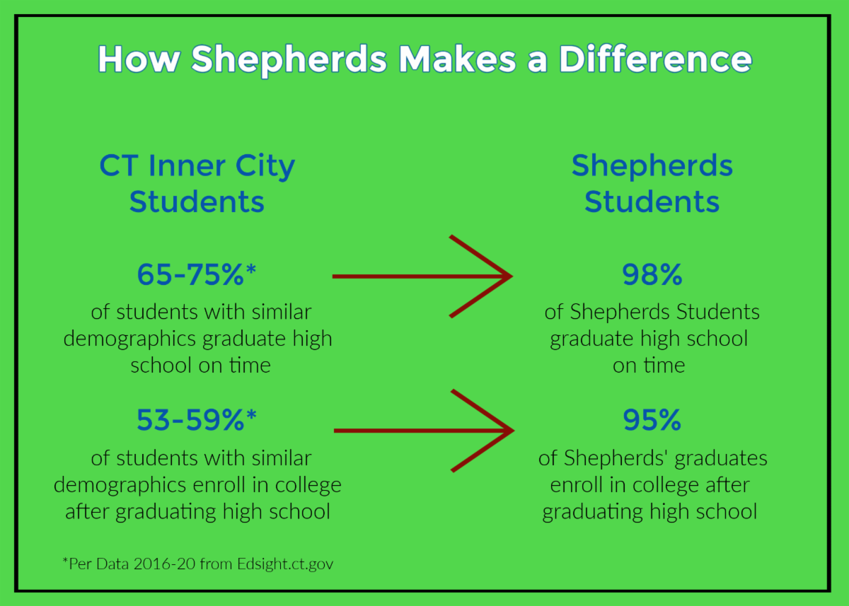 Shepherds Impact Report