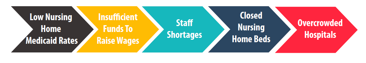October 24th - LeadingAge NY Nursing Home Update