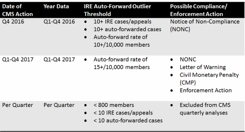 The BluePeak Bulletin: CMS Begins ODAG and CDAG Timeliness Monitoring ...