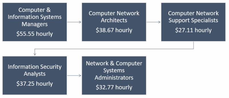 Spring 2018 - NEW BAS of Computer Network Architecture at RTC