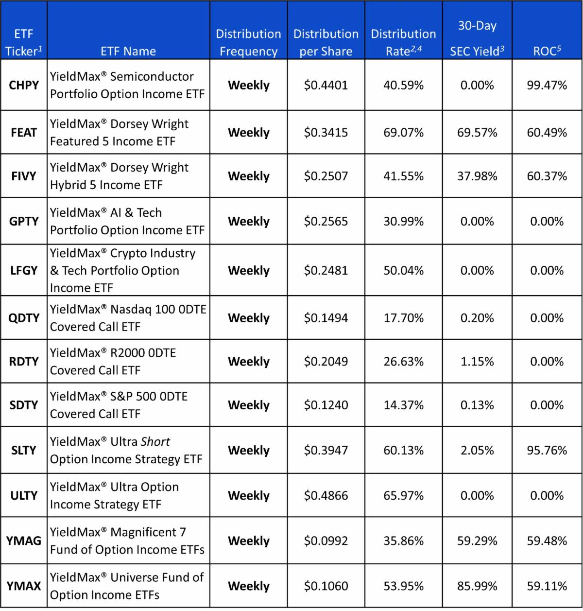YieldMax® ETFs Announces Weekly Distributions for Group 1 ETFs