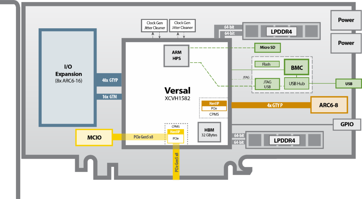 Bittware Launches Amd Versal Premium And Hbm Cards In Partnership With Lda