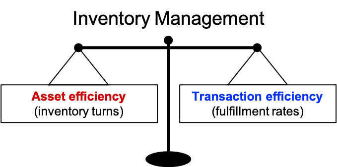 WarehouseTWO News: Inventory Management Explained in One Flow Chart