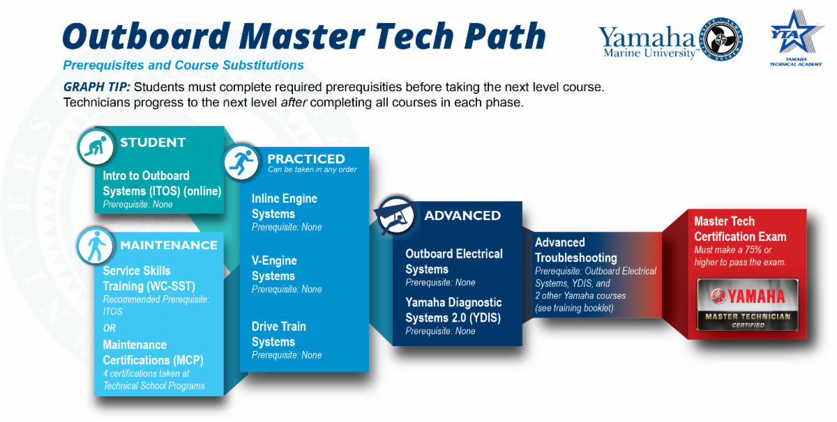 Outboard Master Technician Career Path
