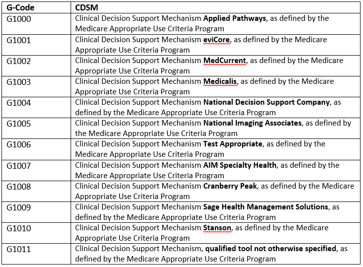Clinical Decision Support G Codes And Modifiers Released