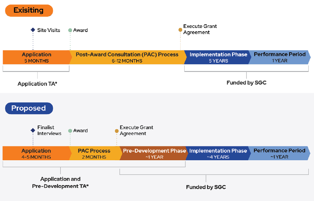 SGC Proposed Application Process and Prop 4 Update