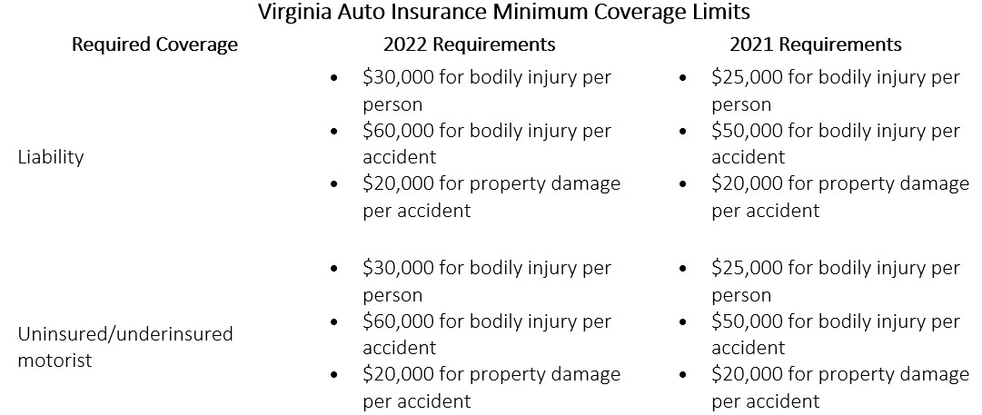 Virginia Auto Liability Limits Change Effective January 1, 2022