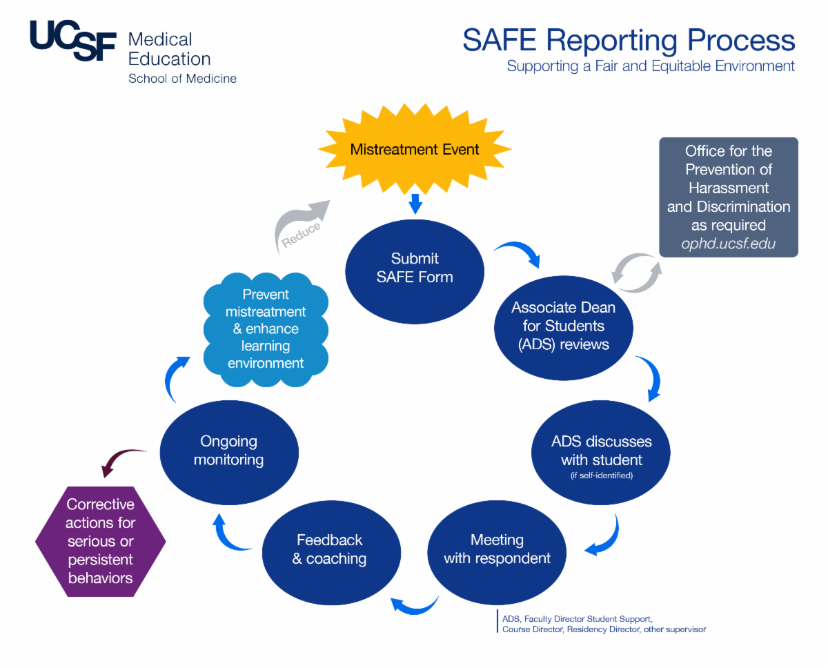 Reporting Medical Student Mistreatment, Bias, and Discrimination