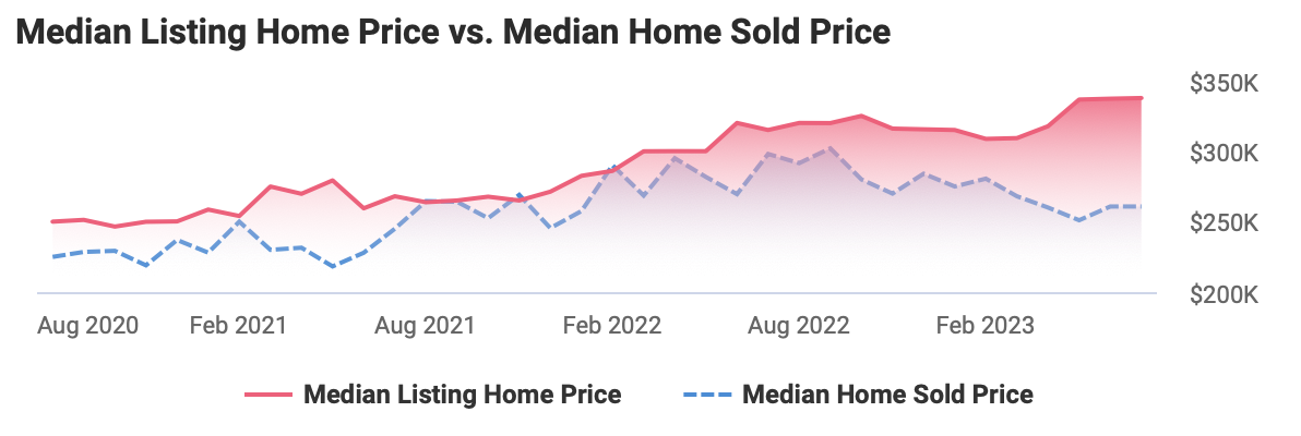 August Real Estate Update