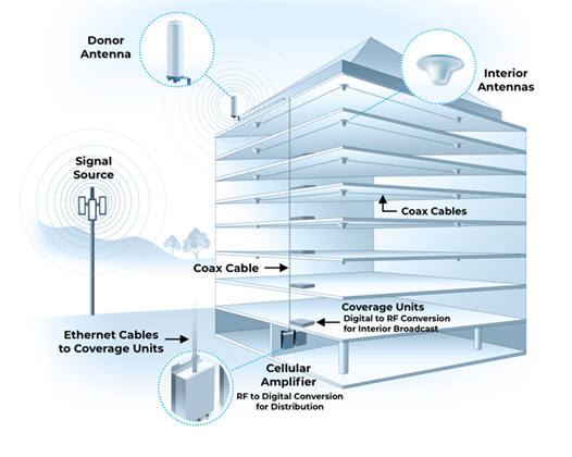 Success Story: In-Building Cell Boosters connect Anchor Health Properties
