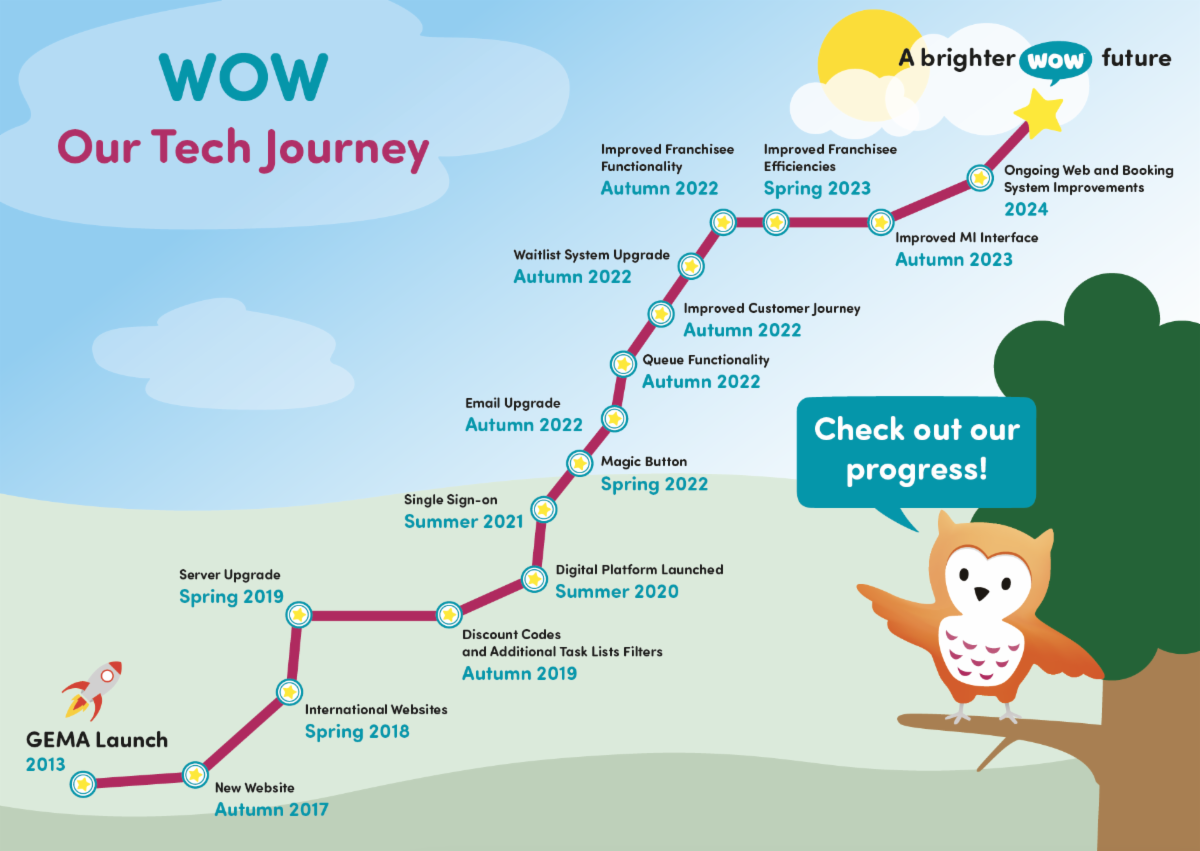 Welcome to your new WOW Email platform