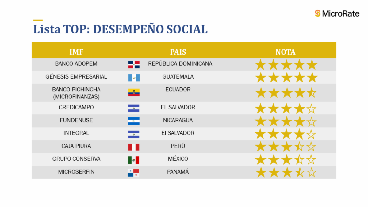 Comunicado - Lista TOP 2022: IFIs calificadas por MicroRate en el rango ...