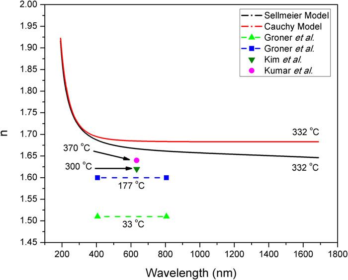 Submit Your Spectroscopic Ellipsometry Data To Surface Science Spectra