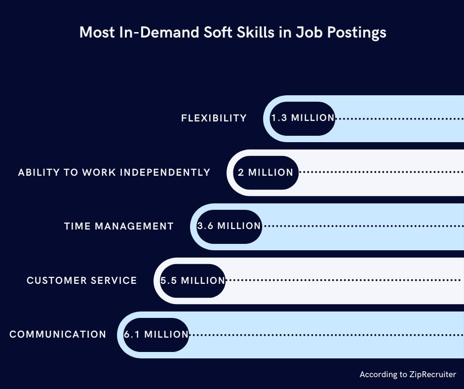Employers want to see soft skills