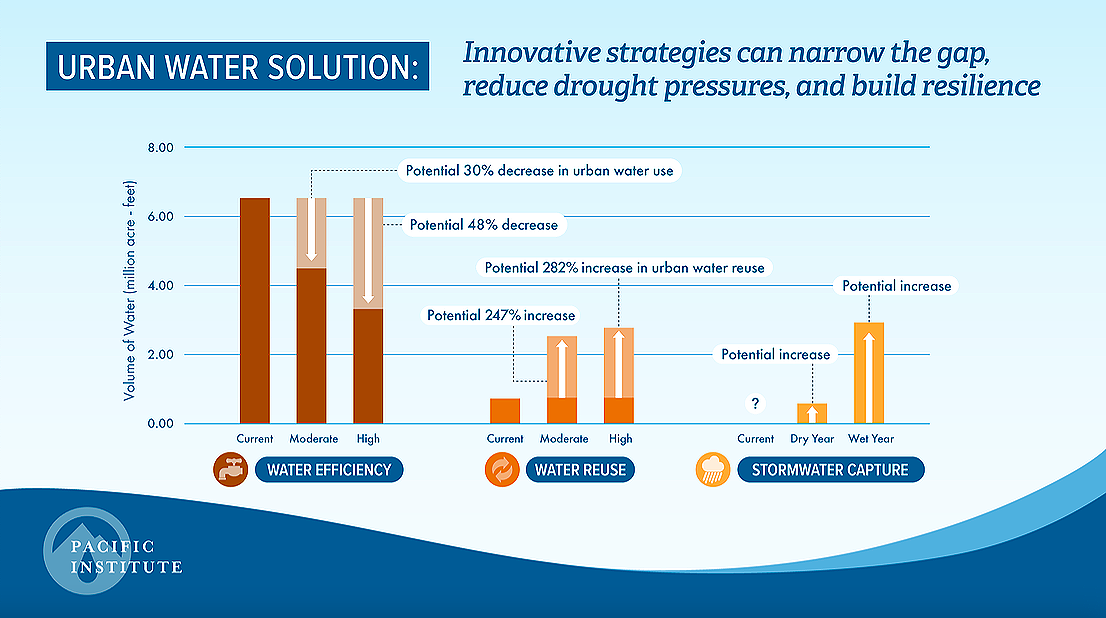 New Pacific Institute Study Finds California Could Reduce Urban Water Use by 30%-48%