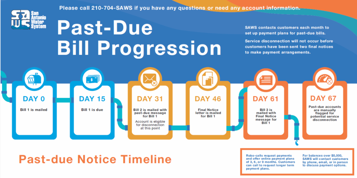 Important Update: SAWS Past Due Notice Timeline