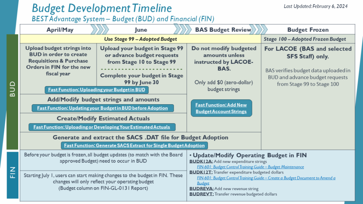 BEST Insider - Budget (BUD): Budget Development Cycle - Fiscal Year ...
