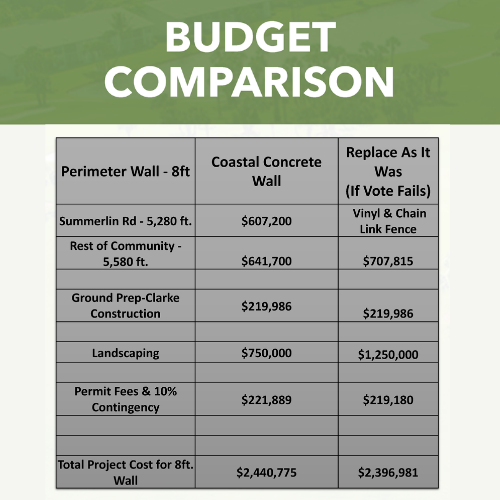 Straw Poll – Perimeter Wall Project