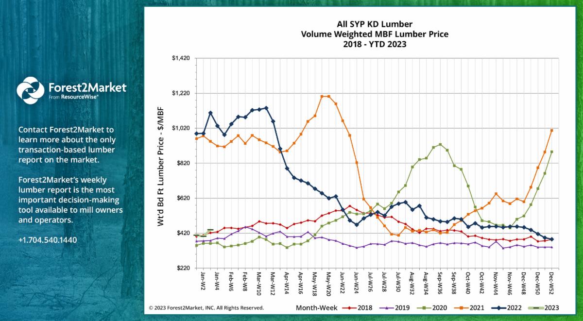 Management Update - January 24, 2023