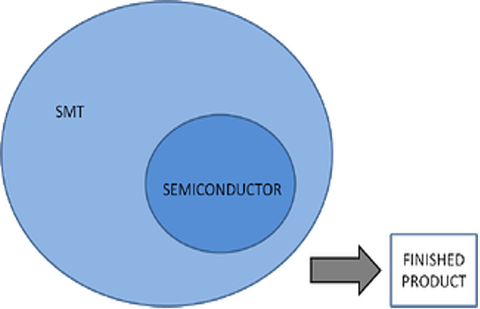 The Relationship Between Semiconductors, SMT, and Microelectronics