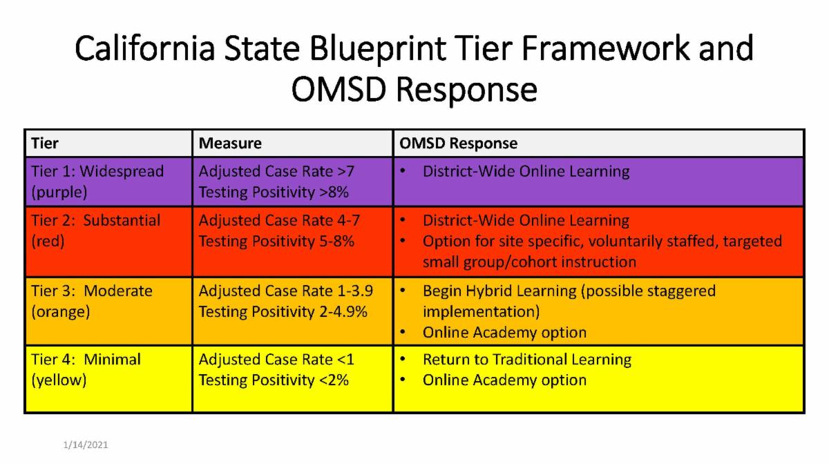 News from OMSD Superintendent Dr. James Q. Hammond