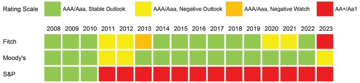 Hanlon Investment Management - Advisory: US Sovereign Credit Rating ...