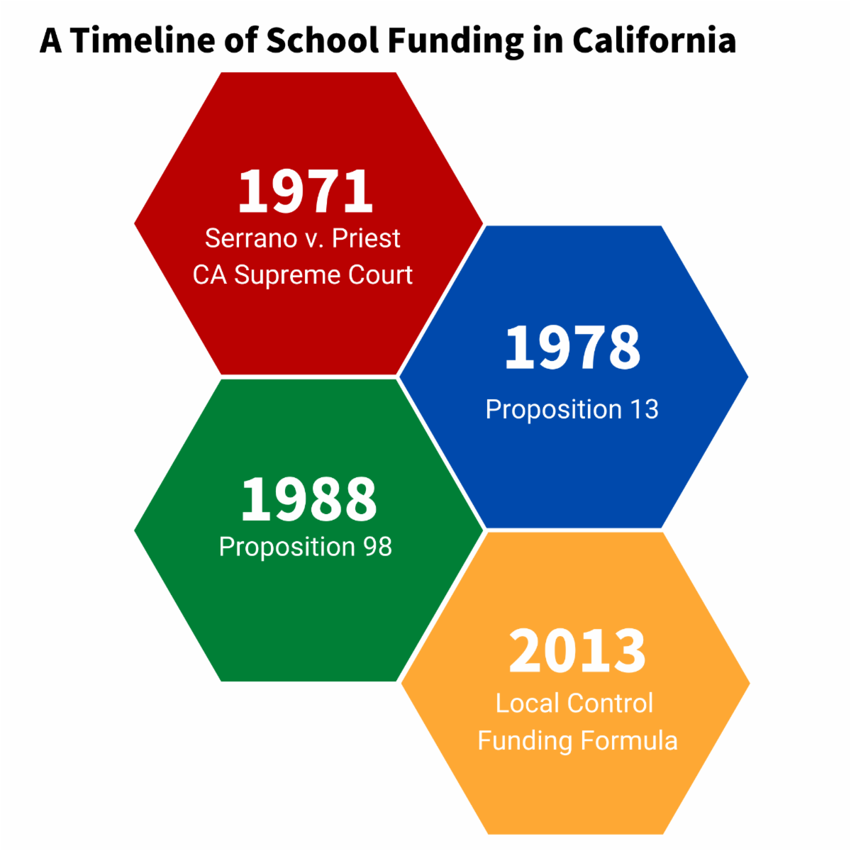 School Funding in California