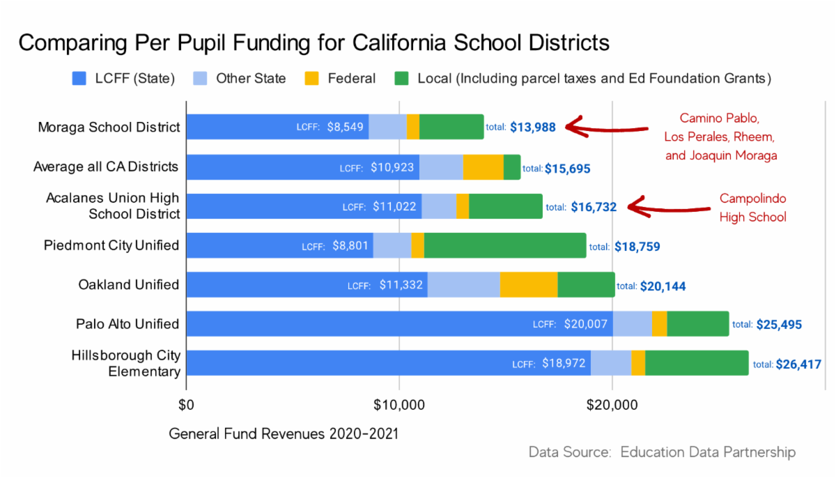 School Funding in California