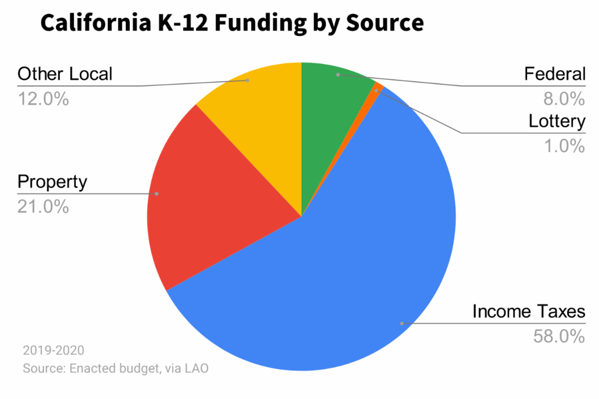 School Funding in California