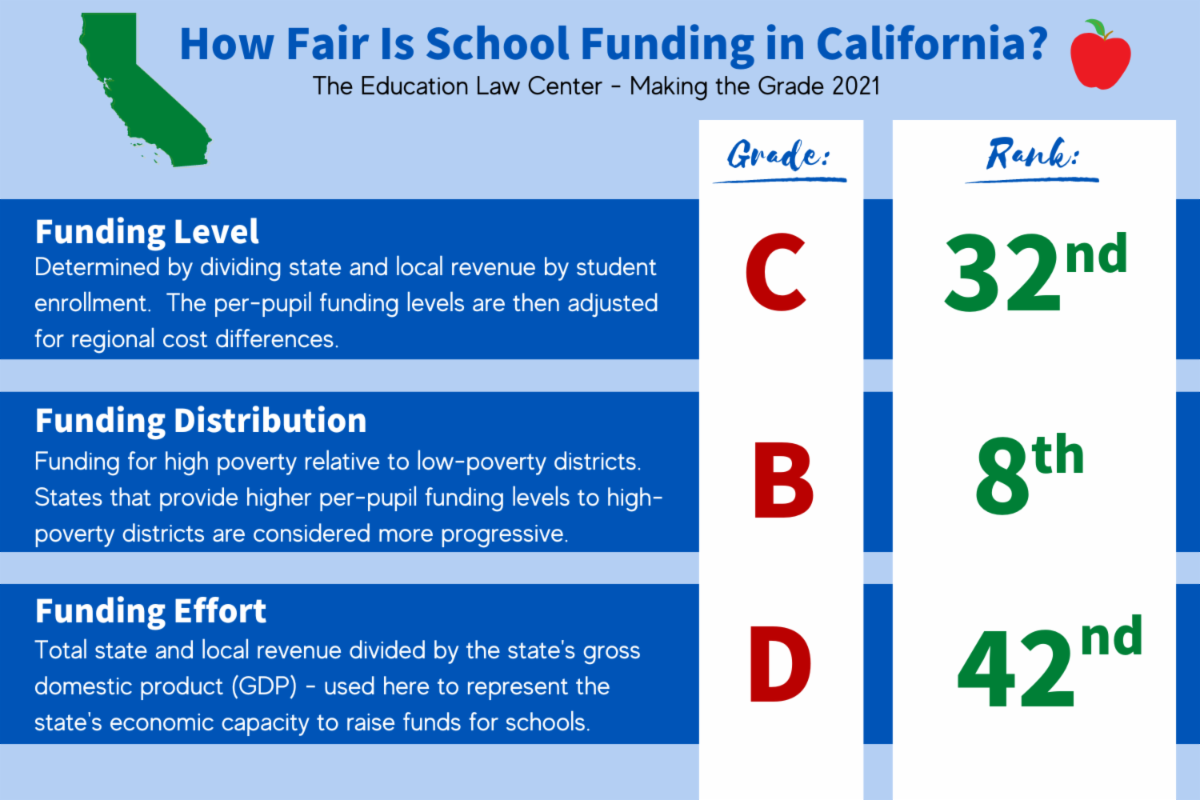 School Funding in California