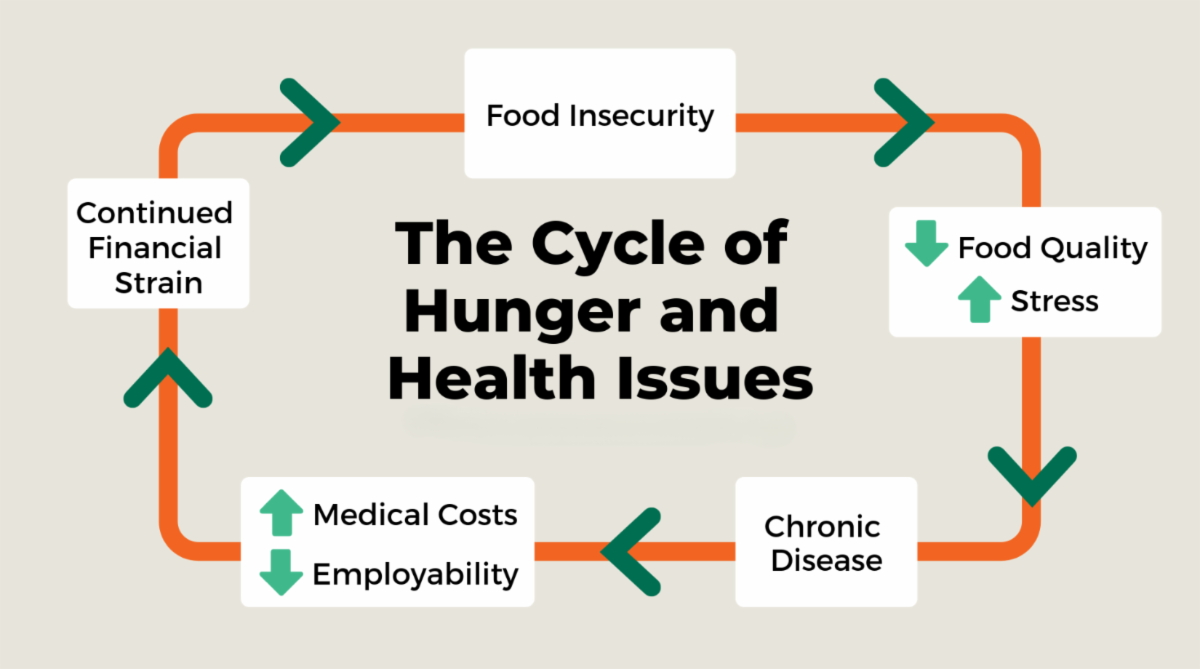 July Health & Wellness: Food Insecurity